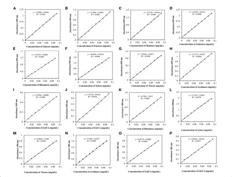 Figure E Monosaccharide Uv Absorption Standard Curves A J Standard