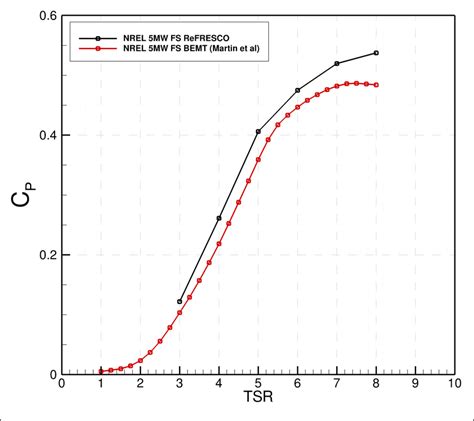 Thrust And Power Coefficient As Function Of Tsr For Full Scale Nrel 5mw