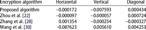 Correlation Coefficient Of Original And Encrypted Image Download Table