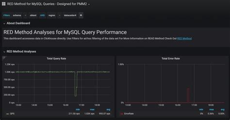 red method for mysql performance analyses percona database
