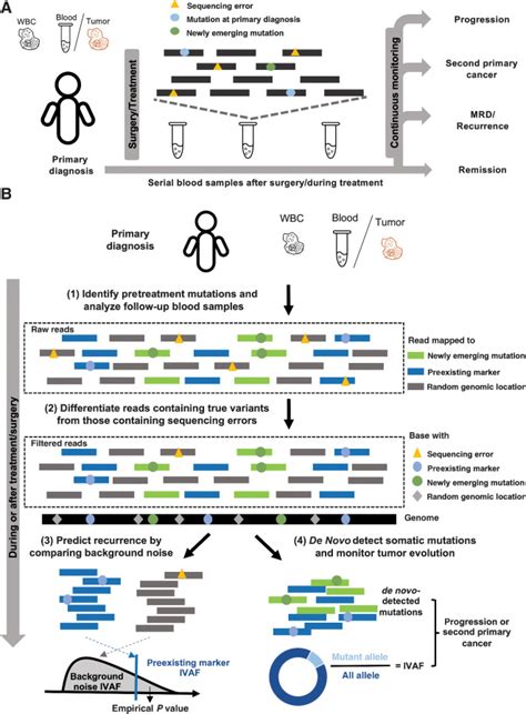 Cftrack A Method Of Exome Wide Mutation Analysis Of Cell Free Dna To