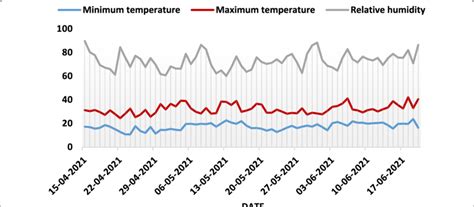 Minimum Temperature Maximum Temperature And Relative Humidity Data