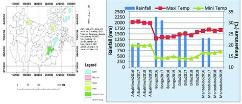 Rainfall Maximum And Minimum Temperature Of The Experimental Locations