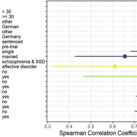 Spearman Correlation Coefficient With 95 Confidence Intervals For All