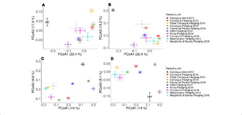 Principle Coordinates Analysis Pcoa Plots According To Sampling