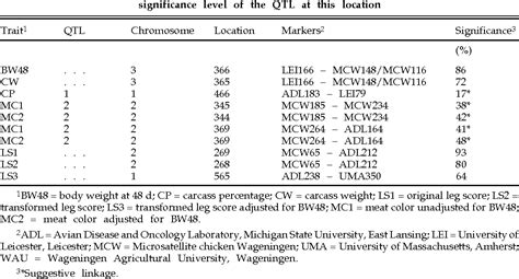 Table 1 From Whole Genome Scan In Chickens For Quantitative Trait Loci