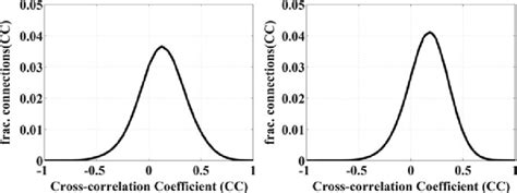 Distribution Of Crosscorrelation Coefficients Ccs Of The Correlation