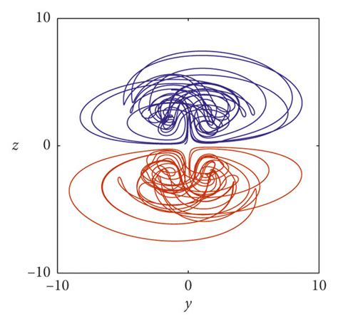 Various Coexisting Attractors In The Y−z Plane Under Initial Conditions