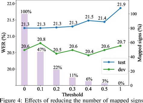 Figure 4 From Improving Continuous Sign Language Recognition With Cross