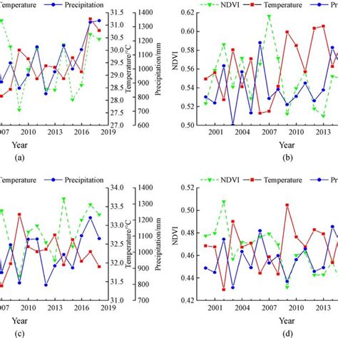 Inter Annual Variations And Relationship Between Ndvi And Climatic