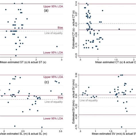 Bland Altman Plot Modified For The Repeated Measures Plotted For The St