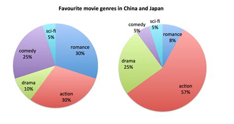 Task 1 Pie Chart Ielts