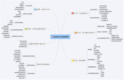 版式设计基础教程 思维导图总结 李小正 站酷zcool