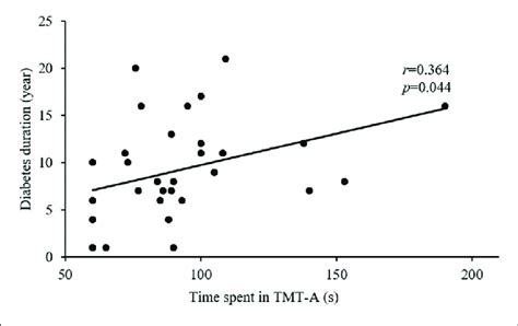 Correlation Between Tmt A Score And T2dm Duration R 0 364 P 0
