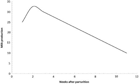 Standard Shape Of The Lactation Curve For Dairy Cattle The Plot Shows