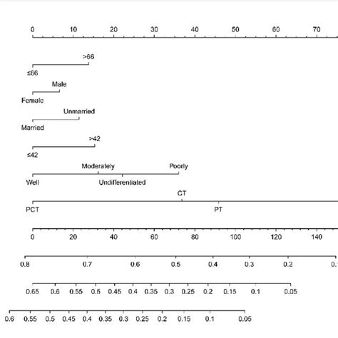 Prognosis Nomogram Predicting 6 12 And 18 Month Survival