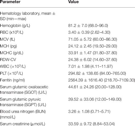 Results Of Hematology Liver Function Test Lft Ferritin And Renal
