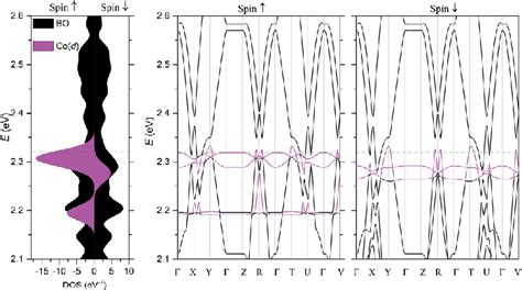 Dft Calculations Electronic Band Structure Based On The Crystal