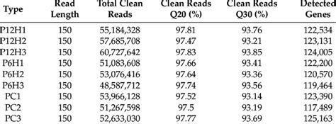 Overview Of The Transcriptome Sequencing Dataset And Quality Check
