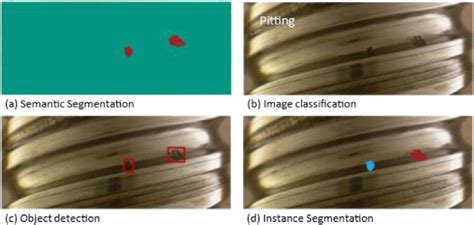 Different Image Classification And Object Detection Types Supported By
