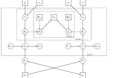 Directed Acyclic Graph Of The Hierarchical Model Proposed In Equations