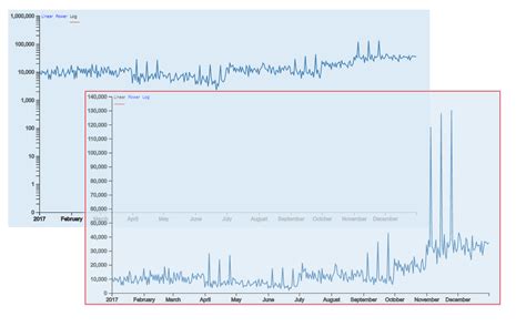 power bi line chart with interactive log and linear scales mi4 blog