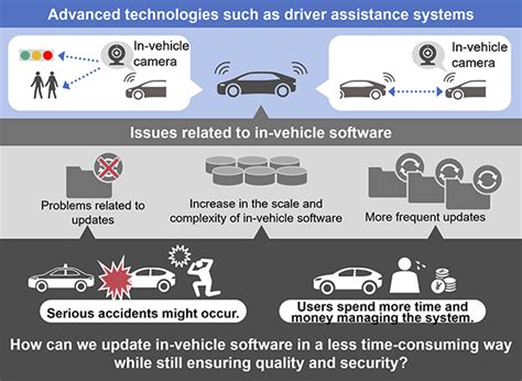 featured customer case secure updating of in vehicle software by