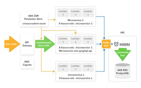 exploring hasura as a data access layer in serverless architecture