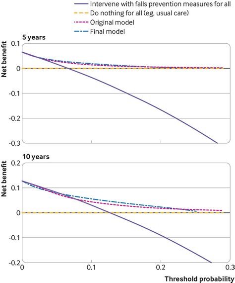 Development And External Validation Of A Risk Prediction Model For