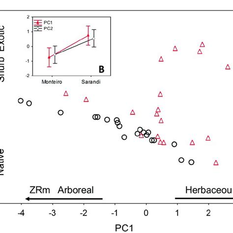 Results Of The Principal Components Analysis Pca And Anova One Way