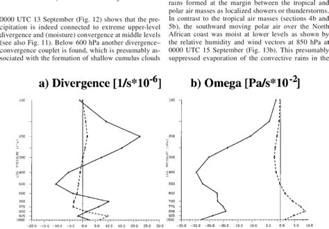 Vertical Profiles Of A Divergence And B Vertical Pressure Velocity