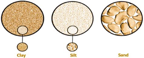 3 Diagram Display Primary Porosity At Different Particle Sizes