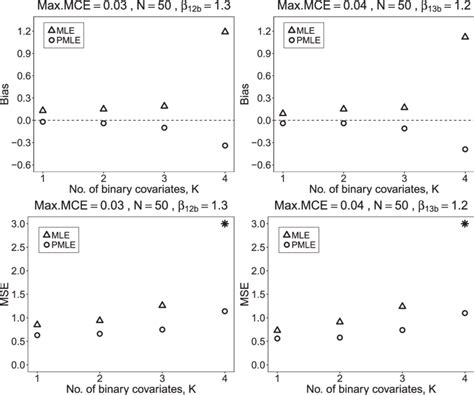 Bias And Mse Of The Mle And Pmle Estimates Of β 12b And β 13b