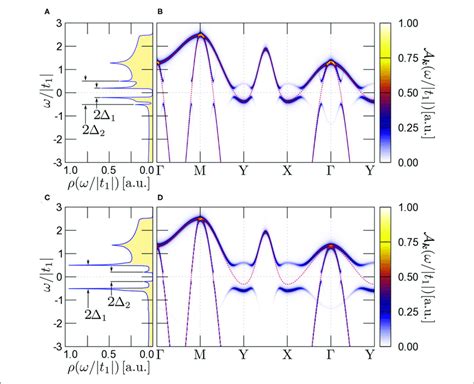 Density Of States ρ ω [left Panels A C ] And Spectral Function A K