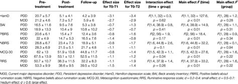 Means Standard Deviations Effect Sizes And Summary Statistics For