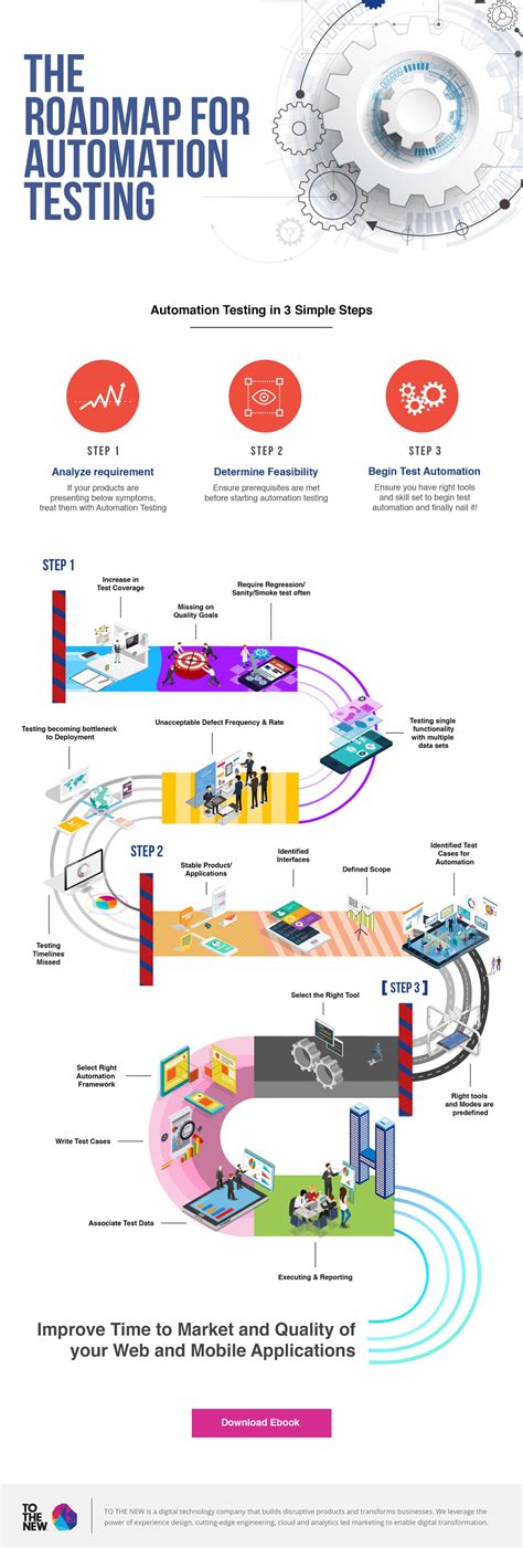 A Roadmap To Automation Testing [infographic] Infographic Plaza