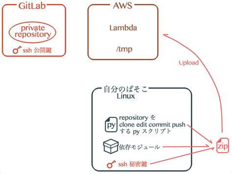 aws lambda を使って gitlab private repository へ push しちゃう【2019 アドカレ】 qiita