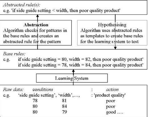 Abstraction For Genetics Based Reinforcement Learning Intechopen