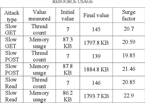 Table 1 From Low Rate Denial Of Service Attack Mitigation Using