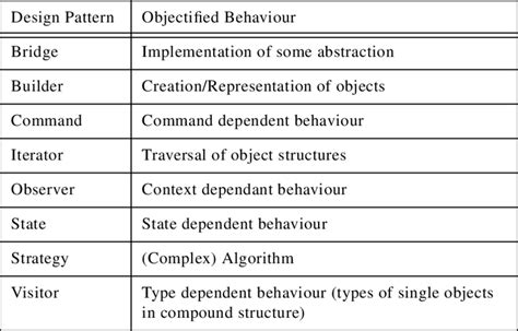 17 Behavioural Design Patterns Generalized By Objectifier [zim94b