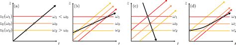 Figure 1 From Controlling The Velocity Of Ultrashort Light Pulses In