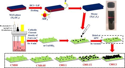 Schematic Of Surface Modification Process Of α Co Oh 2 Via Mxene By