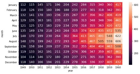 how to make heatmaps with seaborn with examples