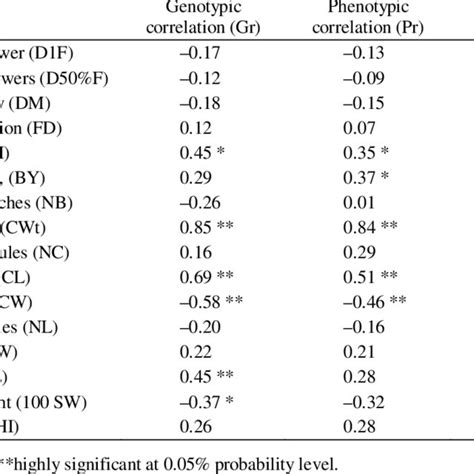 Coefficient Of Correlation For Genotypic Phenotypic And Environmental