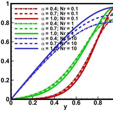 Influence Of Thermal Radiation Parameter On When 0 5 5
