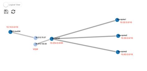 connecting meraki network to aviatrix transit network — aviatrix docs