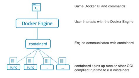 docker 1 11 the first runtime built on containerd and based on oci