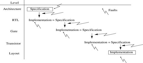 Modeling And Verification Stages Download Scientific Diagram