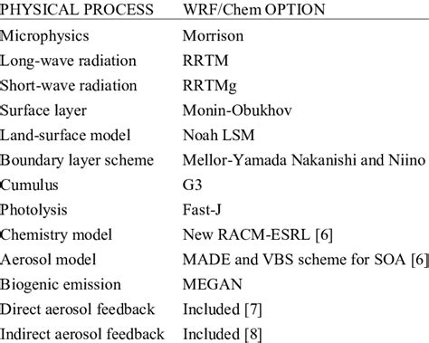 Wrf Chem Configuration Download Table