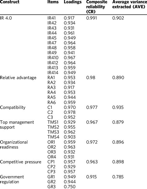 Factor Loadings Internal Consistency Reliability And Convergent
